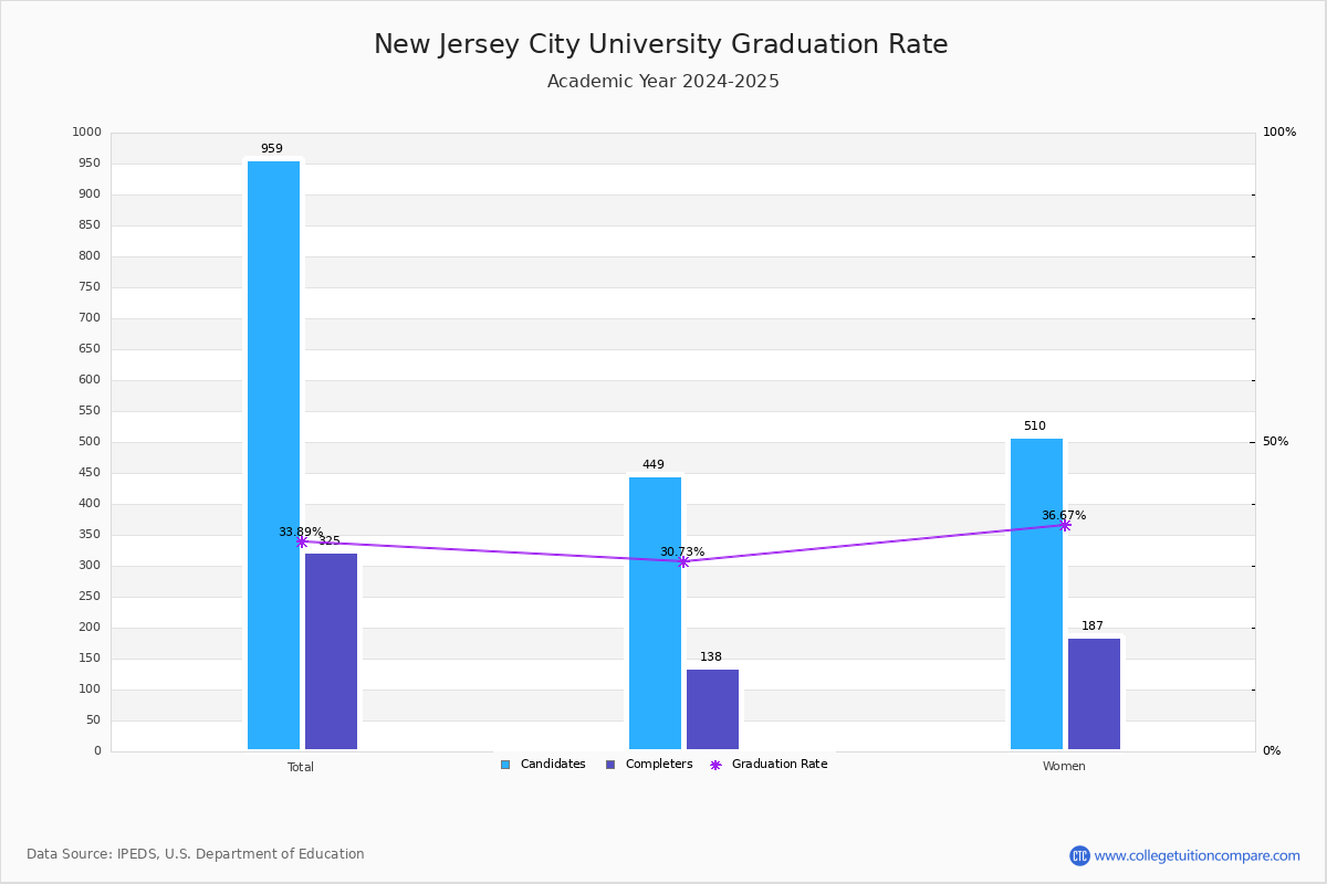New Jersey City Graduation Rate