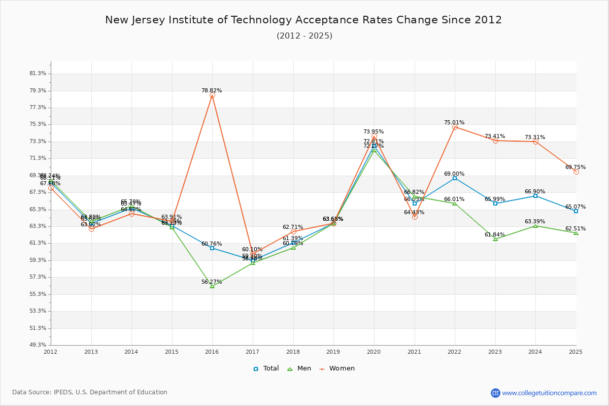 How NJIT's Acceptance Rate Changed Over Time