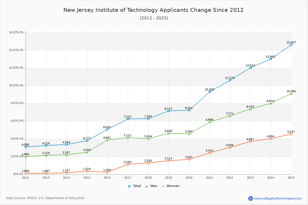 How NJIT's Acceptance Rate Changed Over Time