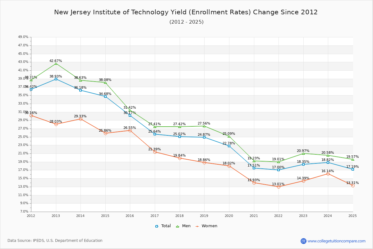 How NJIT's Acceptance Rate Changed Over Time