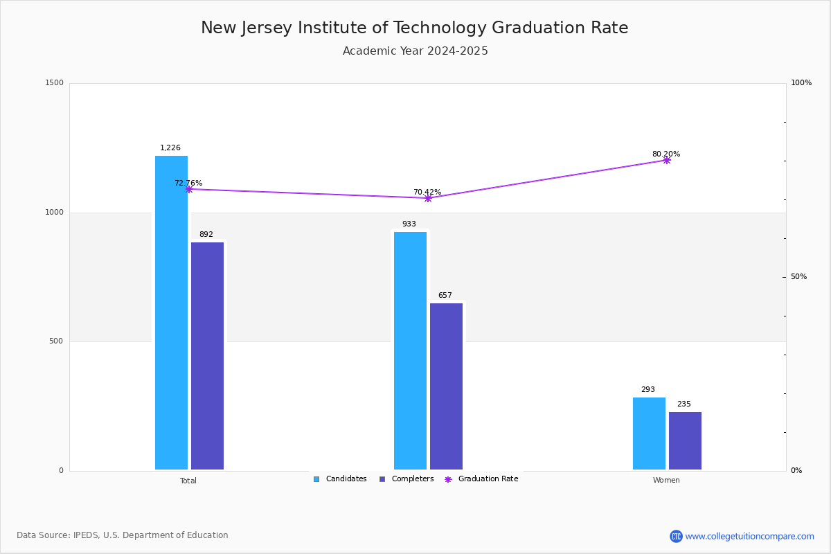 NJIT Graduation Rate