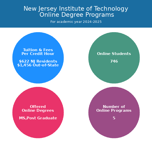 New Jersey Institute of Technology | Online Programs