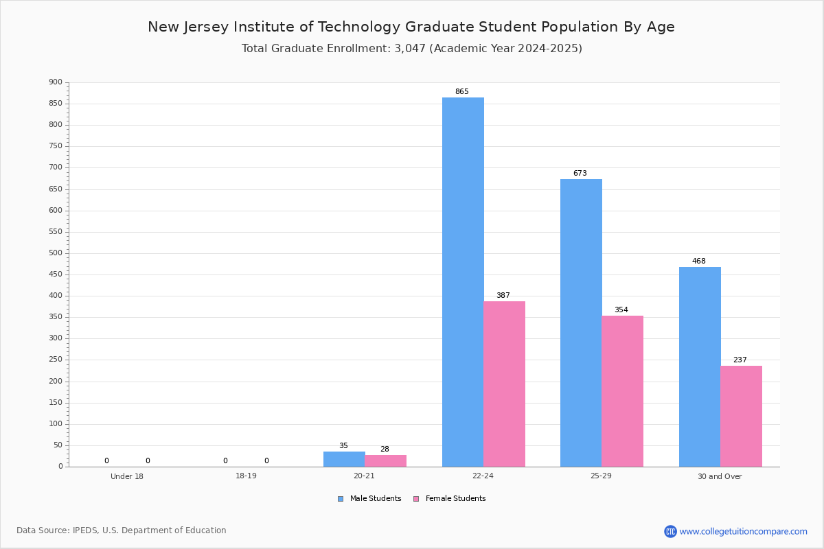 NJIT - Student Population and Demographics