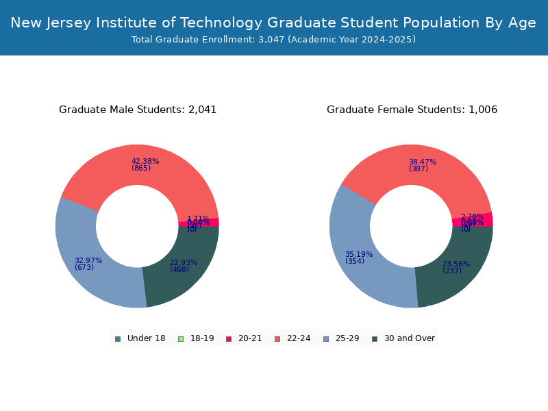 NJIT - Student Population and Demographics