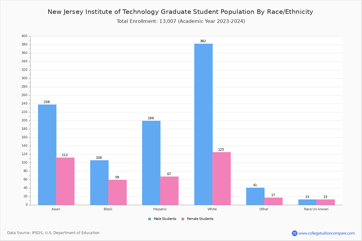 NJIT - Student Population and Demographics