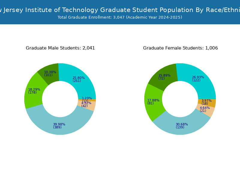 NJIT - Student Population and Demographics