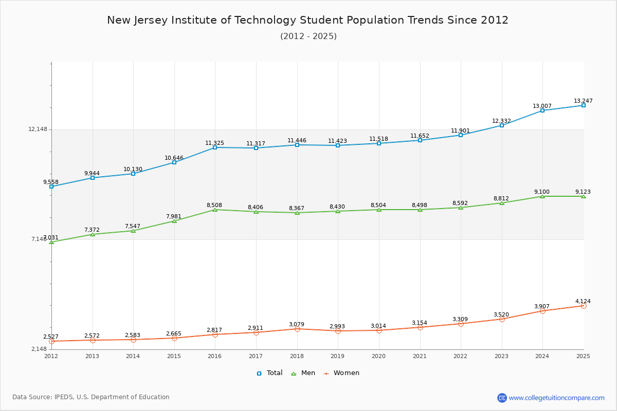 NJIT Enrollment Trends