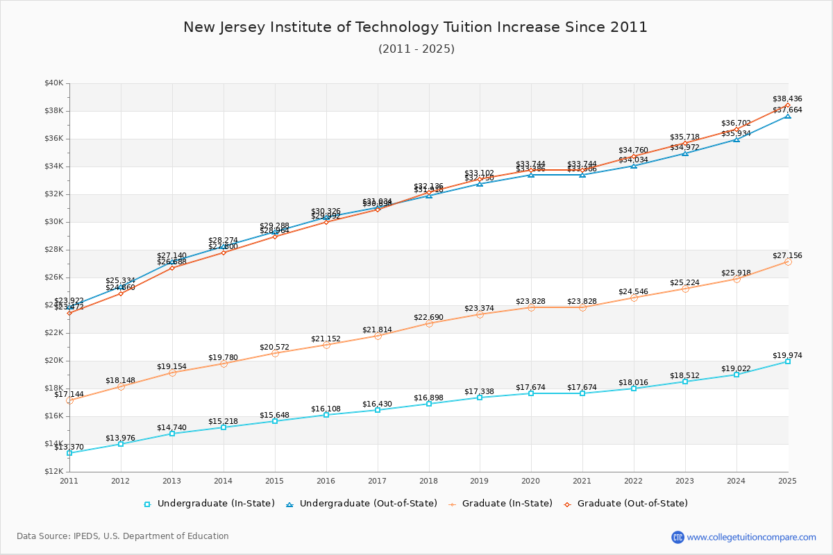 How NJIT's Tuition Changed Over Time (2016-2025)