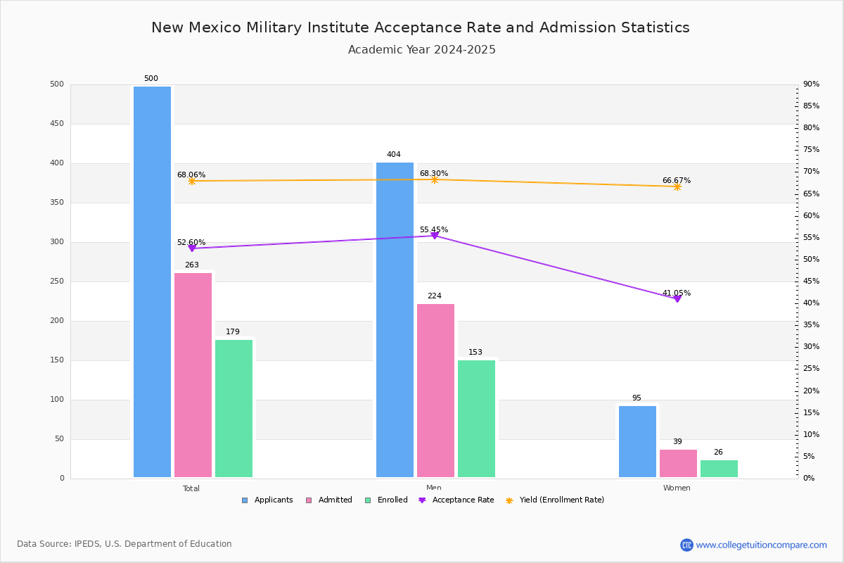NMMI Acceptance Rate and SAT/ACT Scores