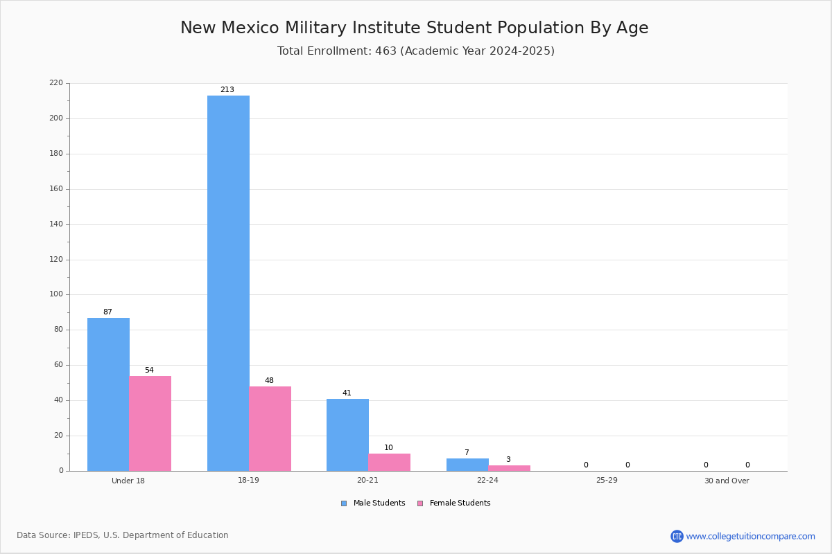 NMMI - Student Population and Demographics
