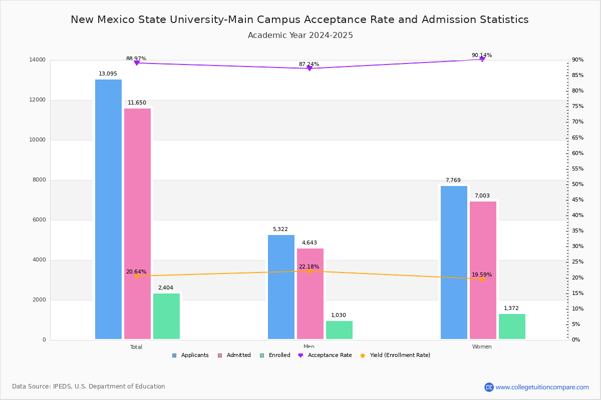 NMSU Acceptance Rate and SAT/ACT Scores