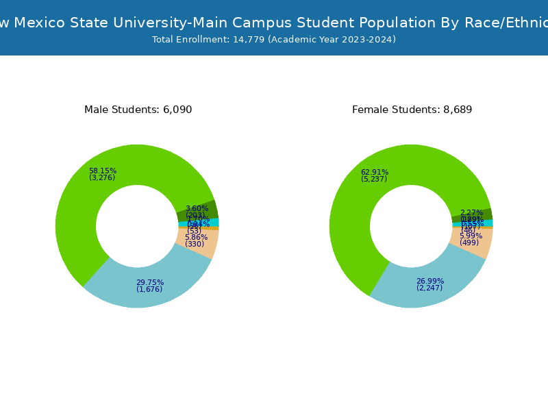 NMSU - Student Population and Demographics
