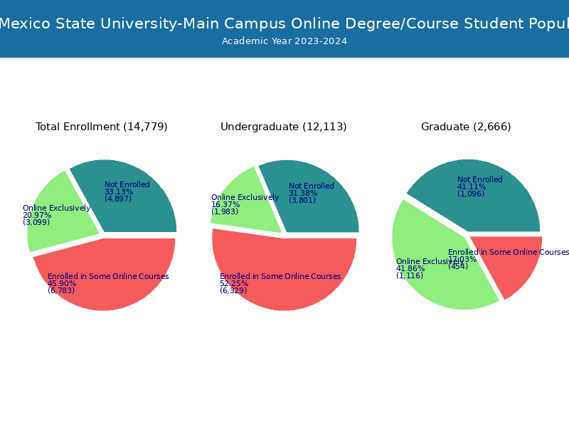 NMSU - Student Population and Demographics
