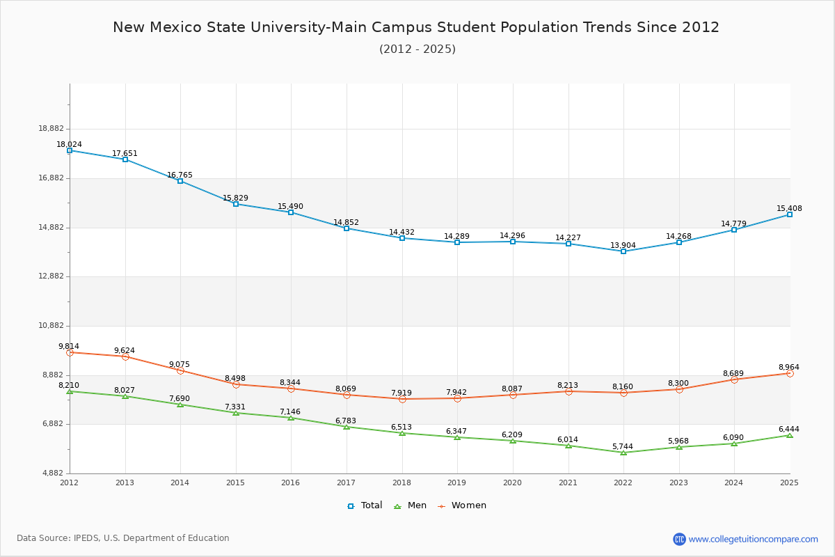 NMSU Enrollment Trends