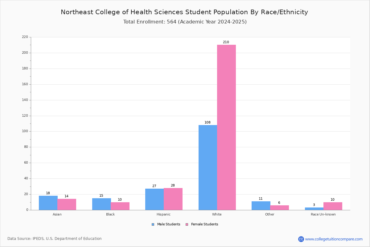 Northeast College of Health Sciences - Student Population and Demographics