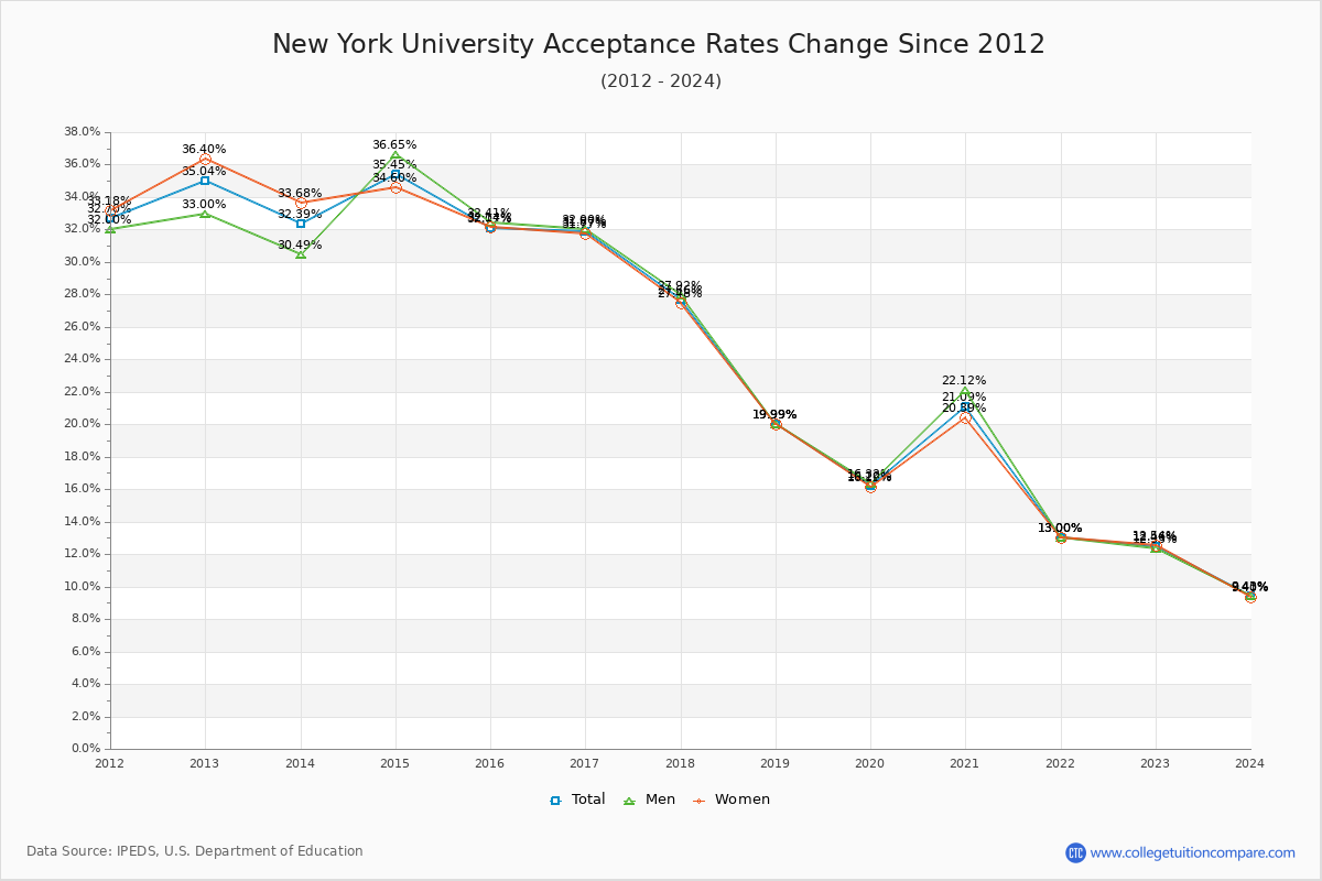 How NYU's Acceptance Rate Changed Over Time