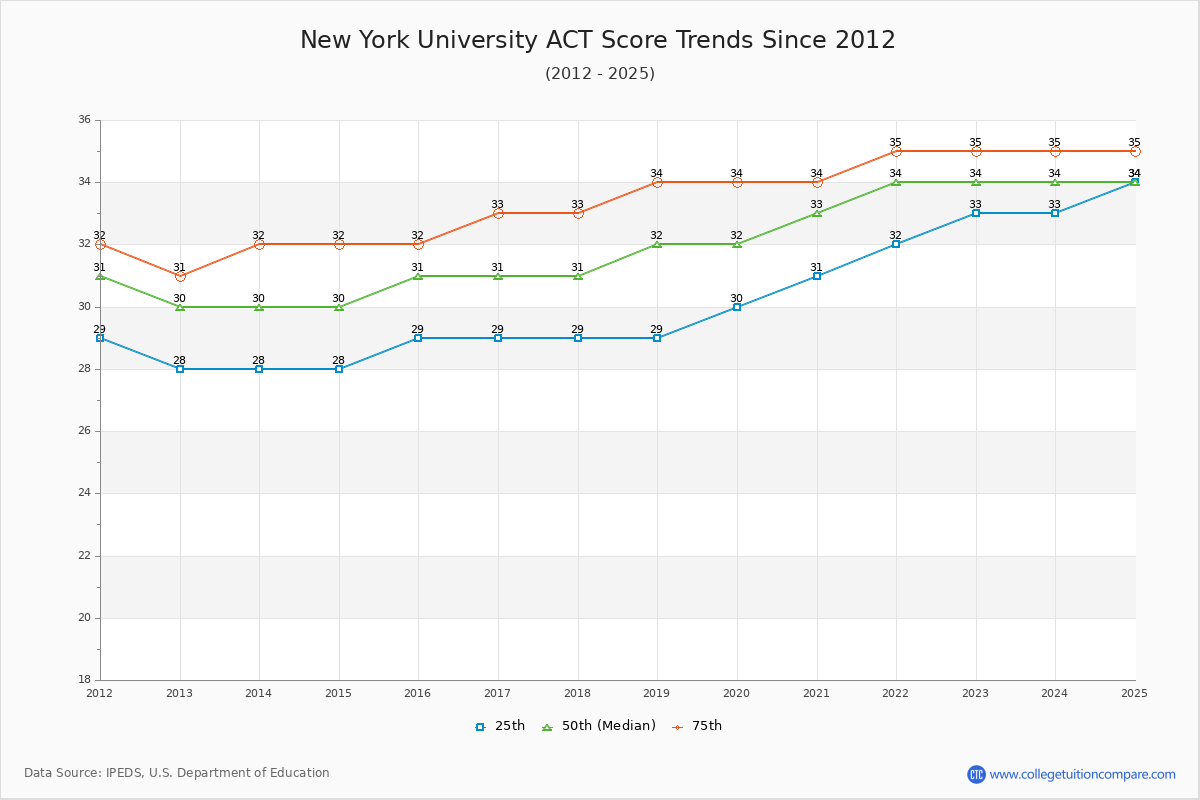 How NYU's SAT and ACT Scores Changed over Time
