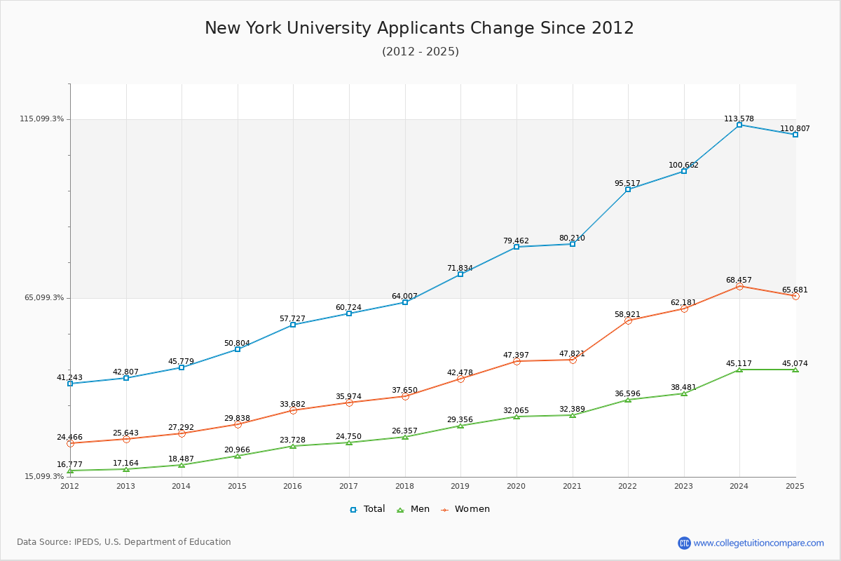 How NYU's Acceptance Rate Changed Over Time