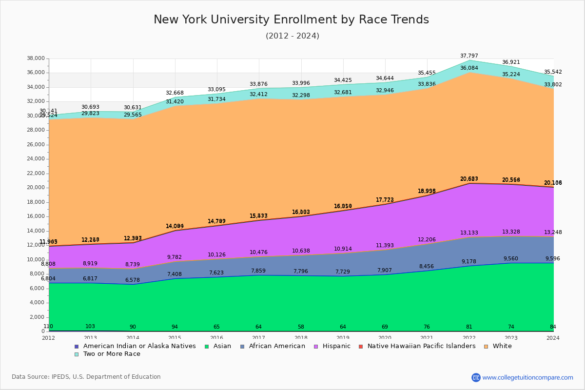 NYU Enrollment Trends