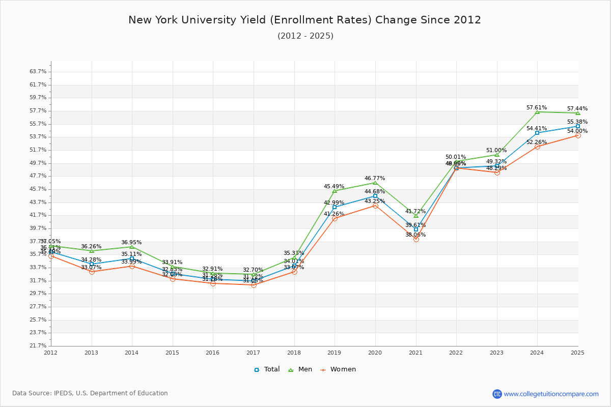 How NYU's Acceptance Rate Changed Over Time