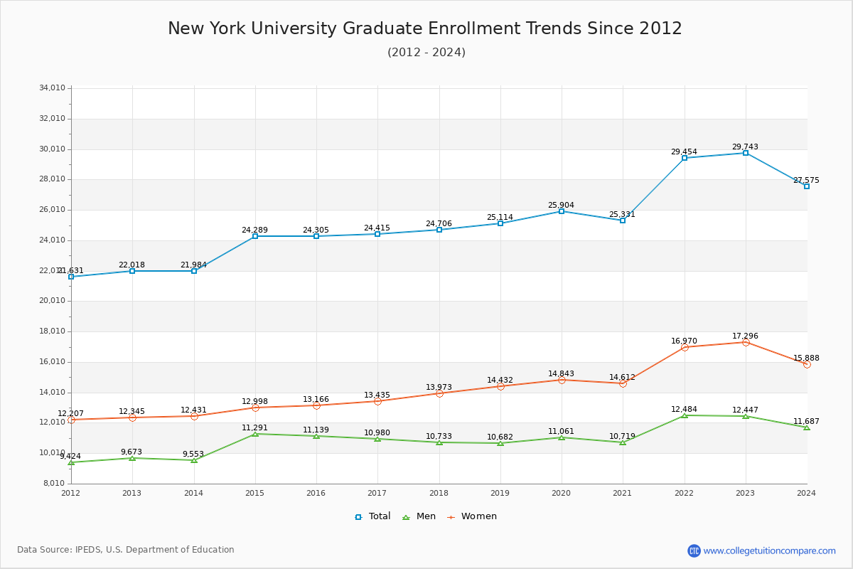 NYU Enrollment Trends