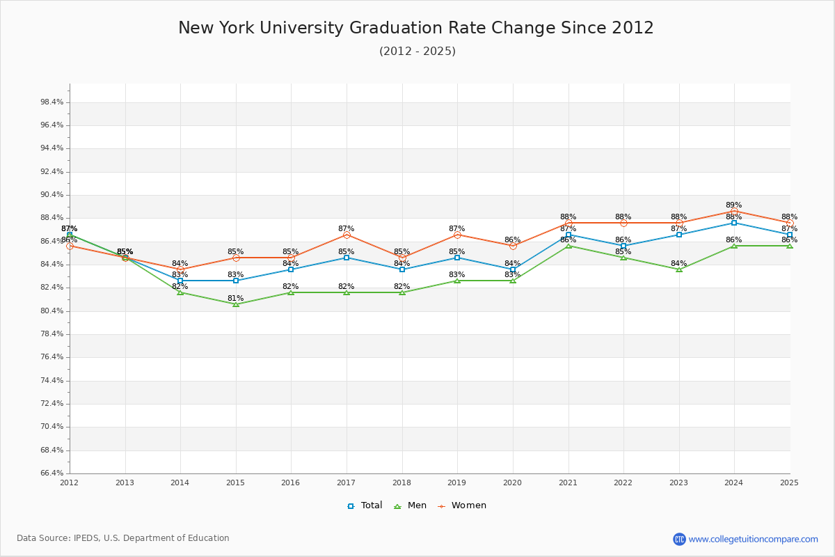 How NYU's Graduation Rate Changed