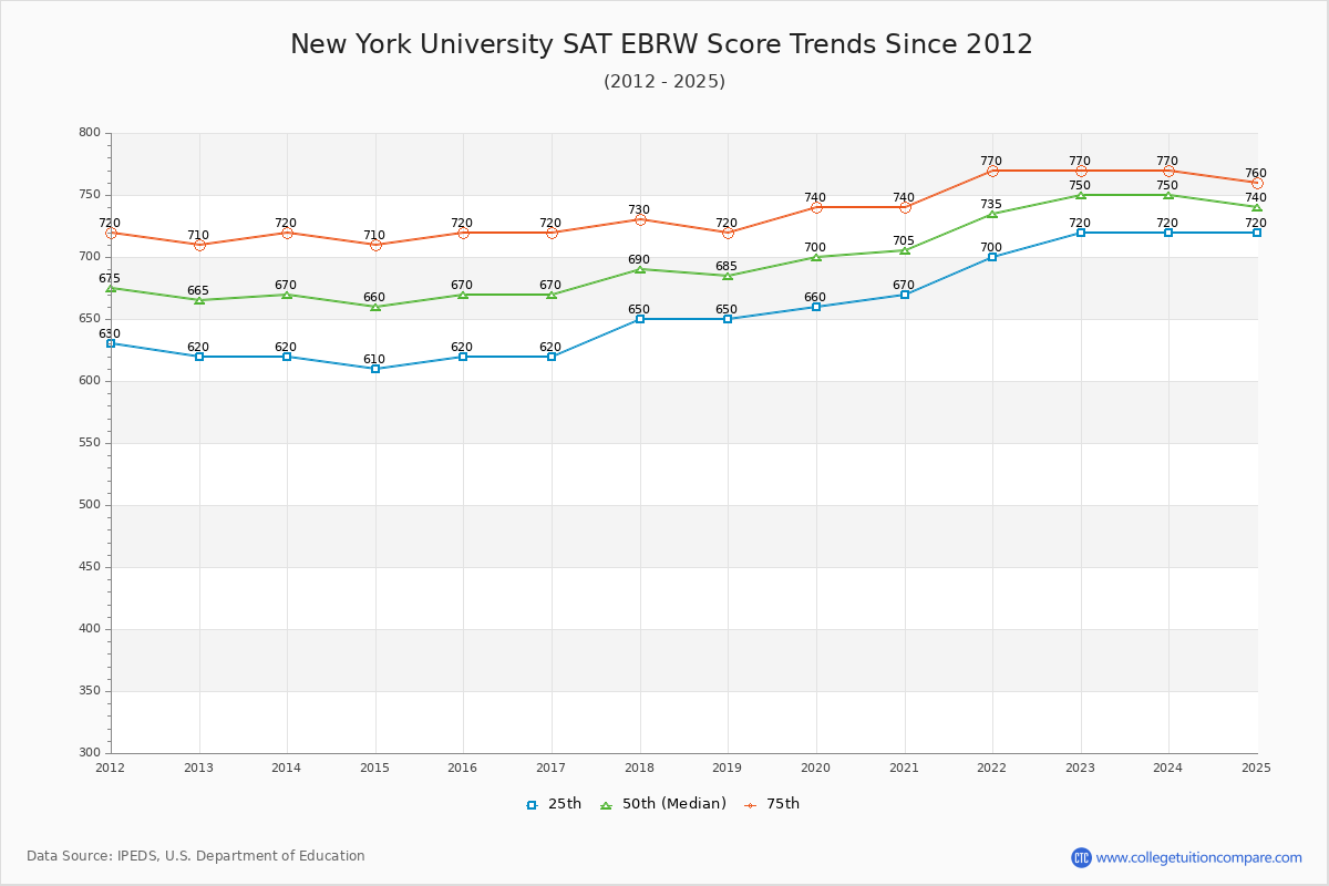How NYU's SAT and ACT Scores Changed over Time