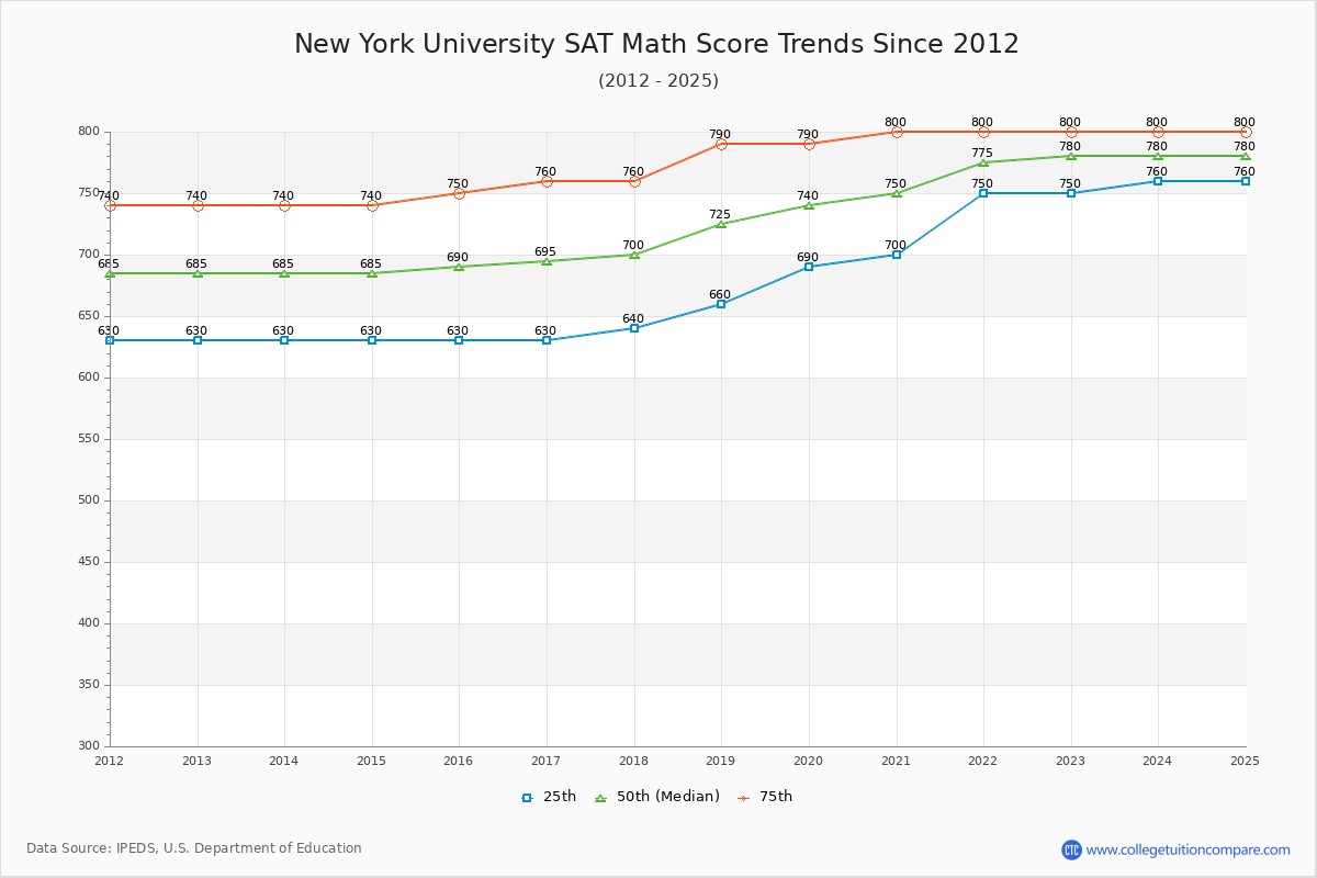 How NYU's SAT and ACT Scores Changed over Time