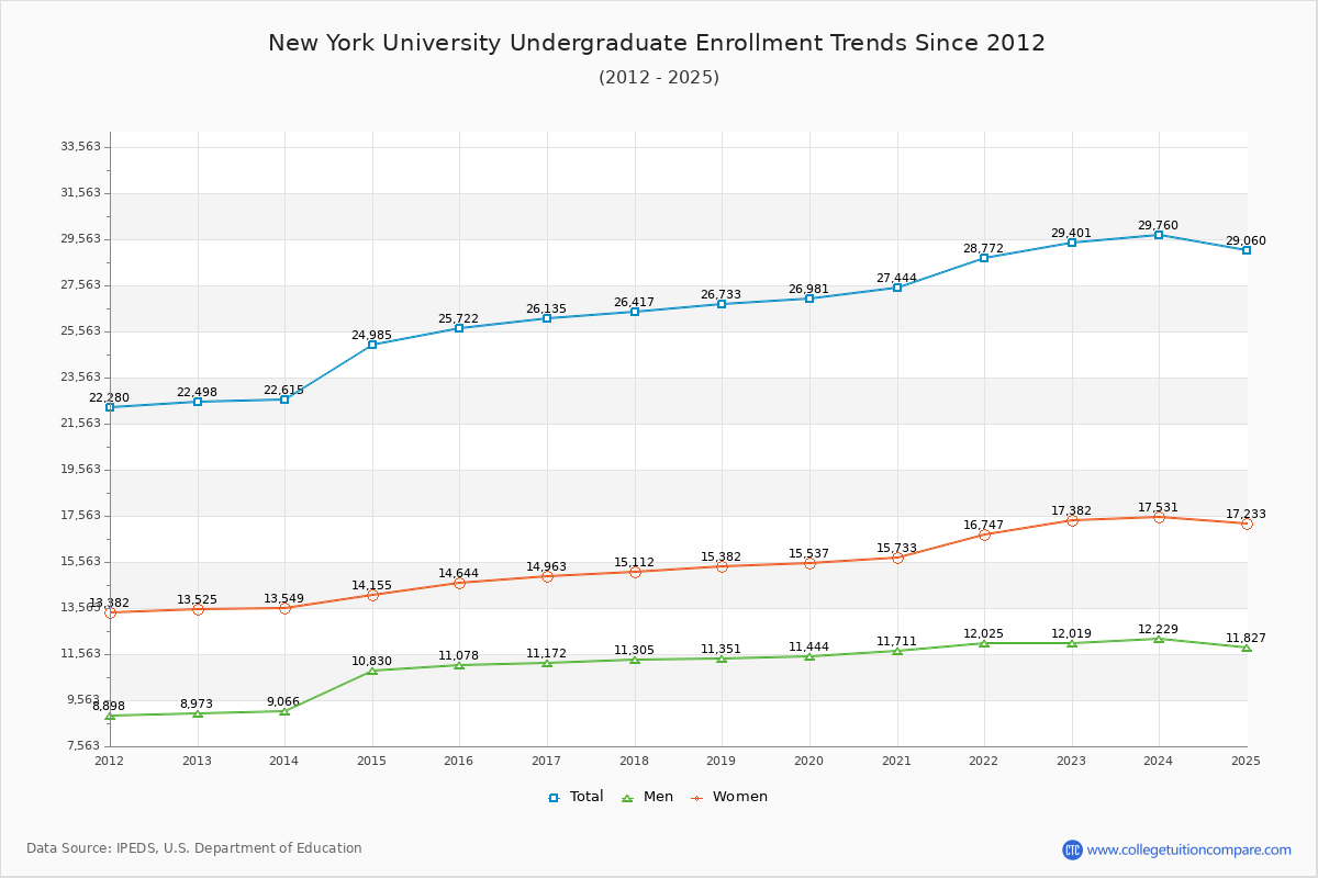 NYU Enrollment Trends