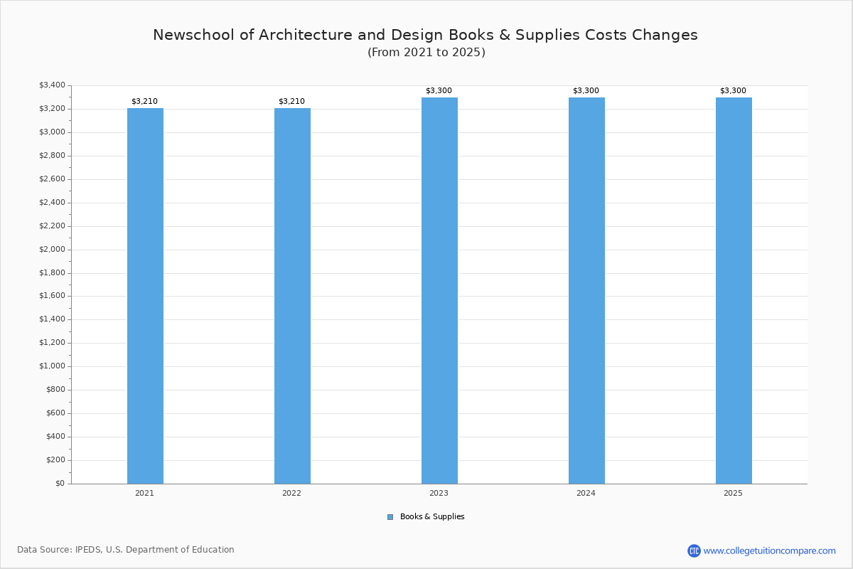 Newschool of Architecture and Design - Tuition & Fees, Net Price