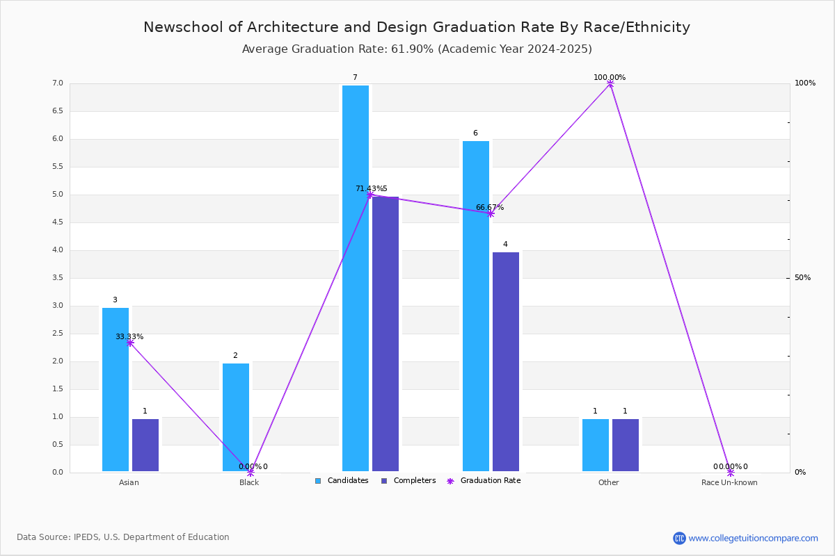 Newschool of Architecture and Design Graduation Rate