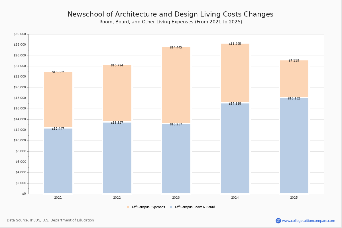 Newschool of Architecture and Design - Tuition & Fees, Net Price