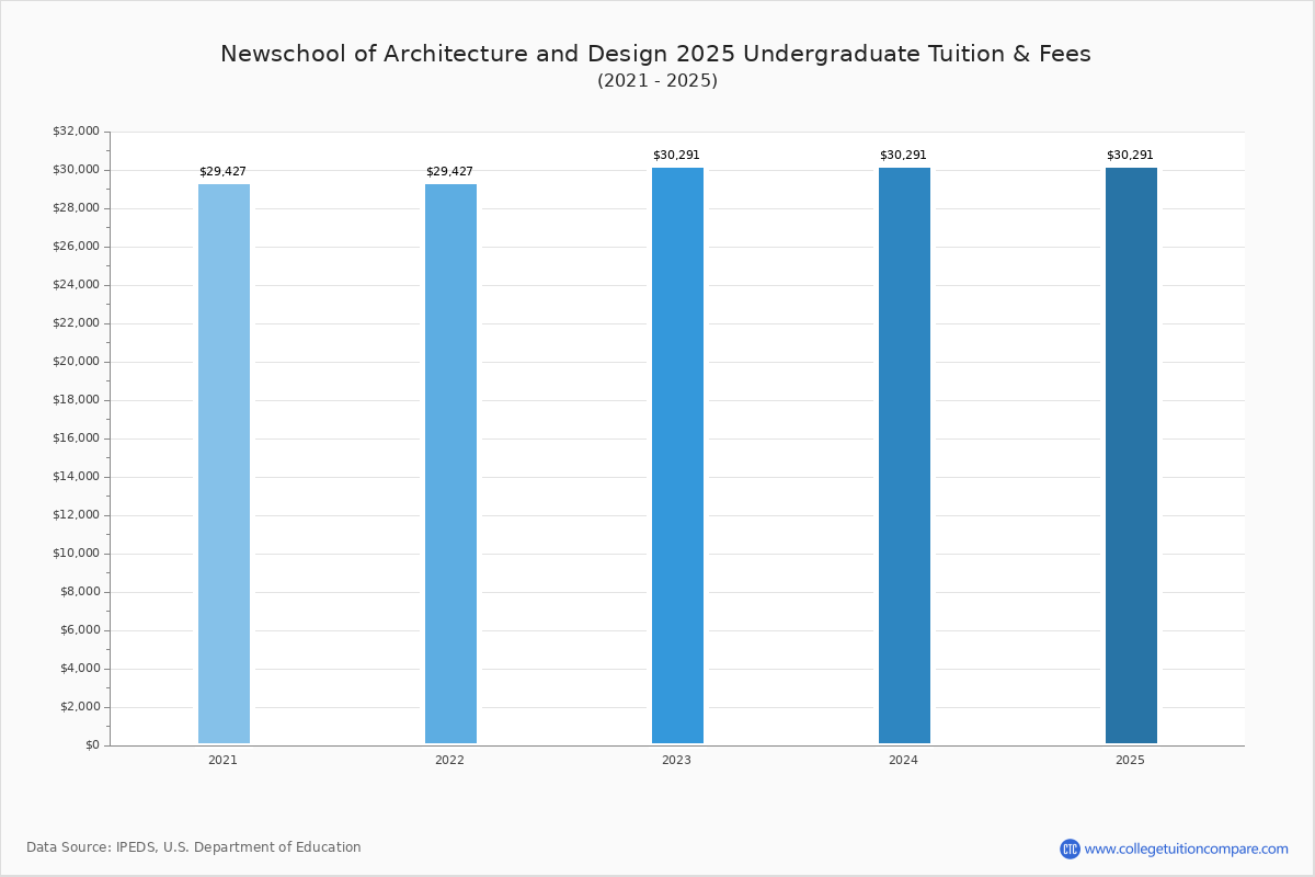 Newschool of Architecture and Design - Tuition & Fees, Net Price