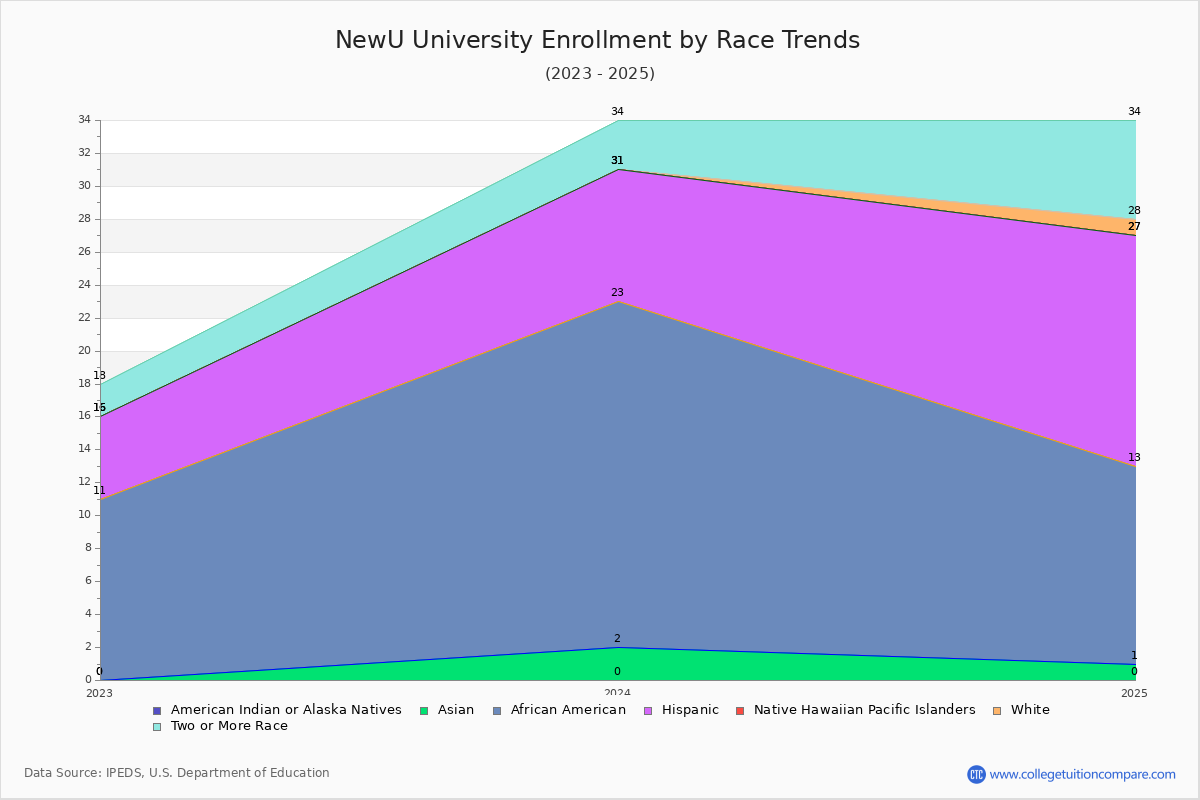 NewU Enrollment Trends