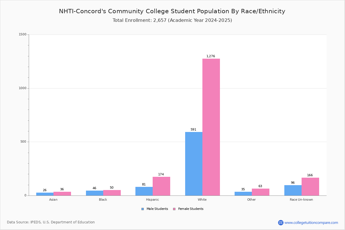 NHTI - Student Population and Demographics
