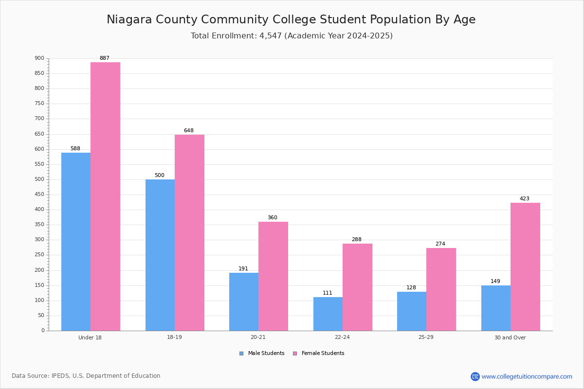 Niagara County CC - Student Population and Demographics