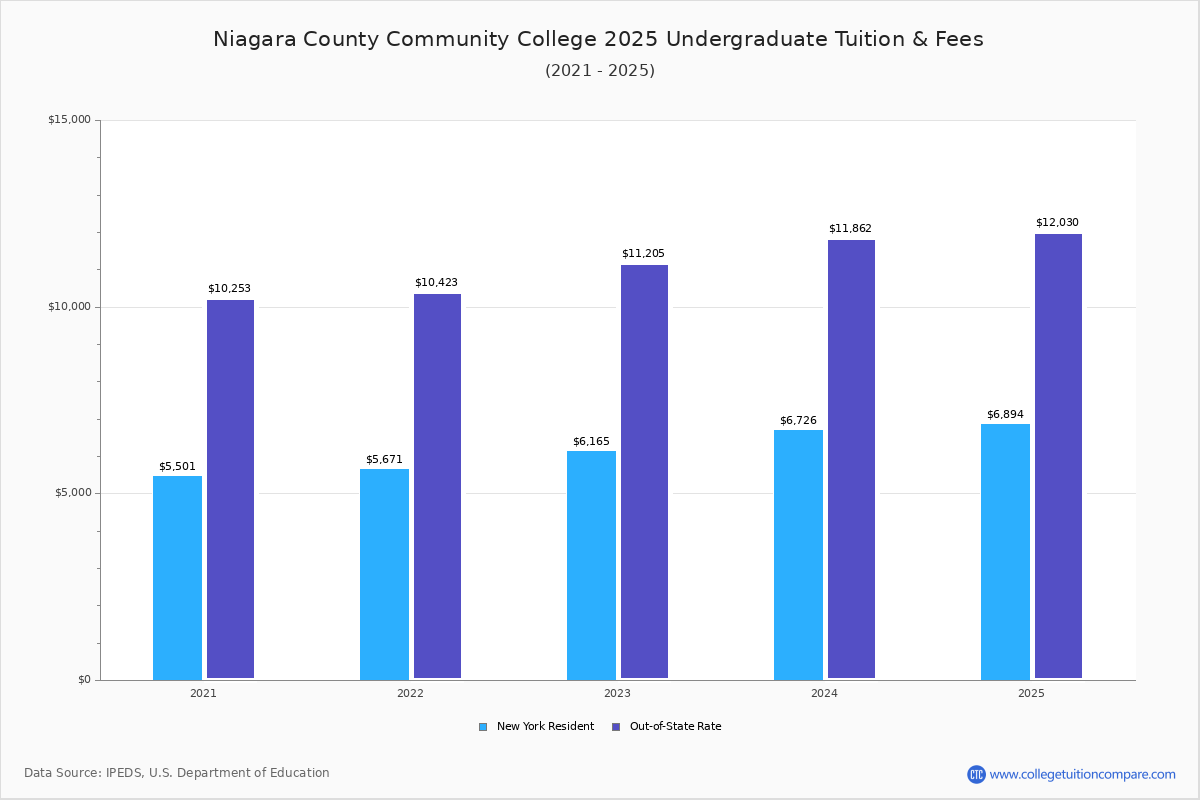 Niagara County CC - Tuition & Fees, Net Price