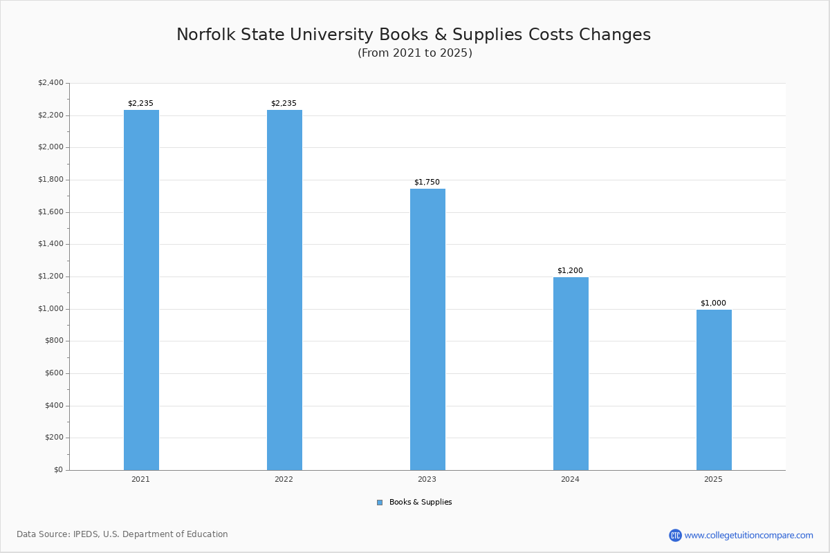 Norfolk State University - Tuition & Fees, Net Price