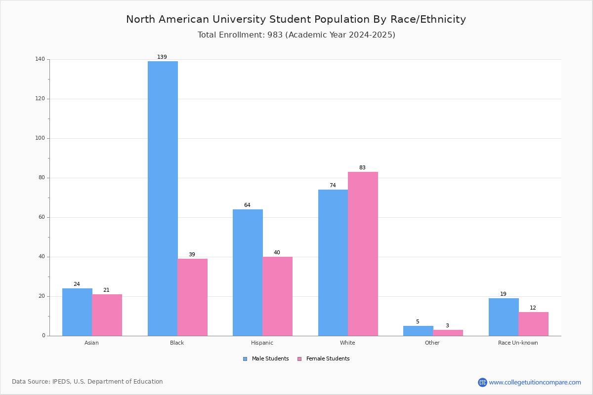 North American University - Student Population and Demographics