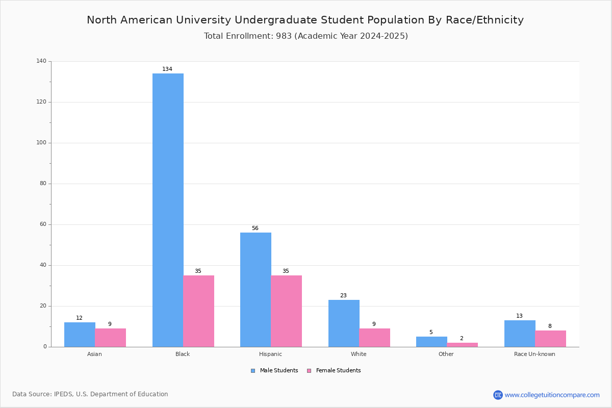 North American University - Student Population and Demographics