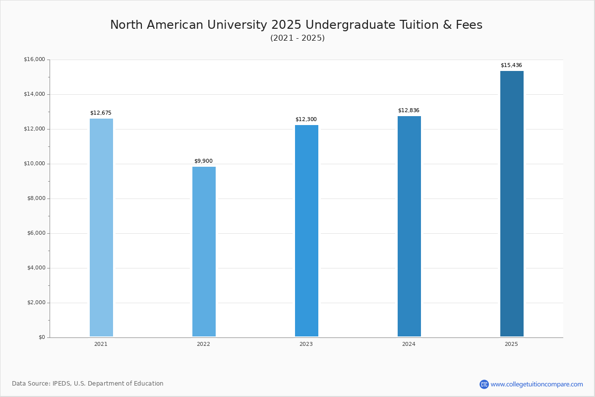 North American University - Tuition & Fees, Net Price