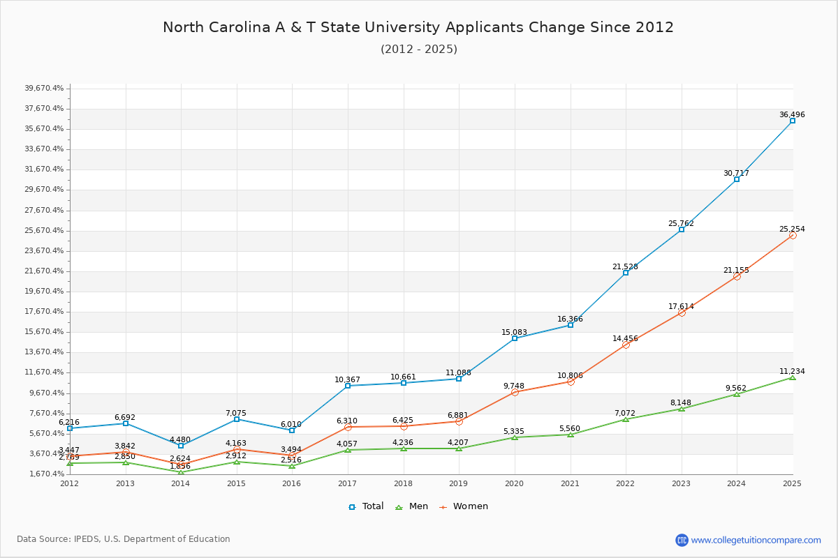 How NCAT's Acceptance Rate Changed Over Time