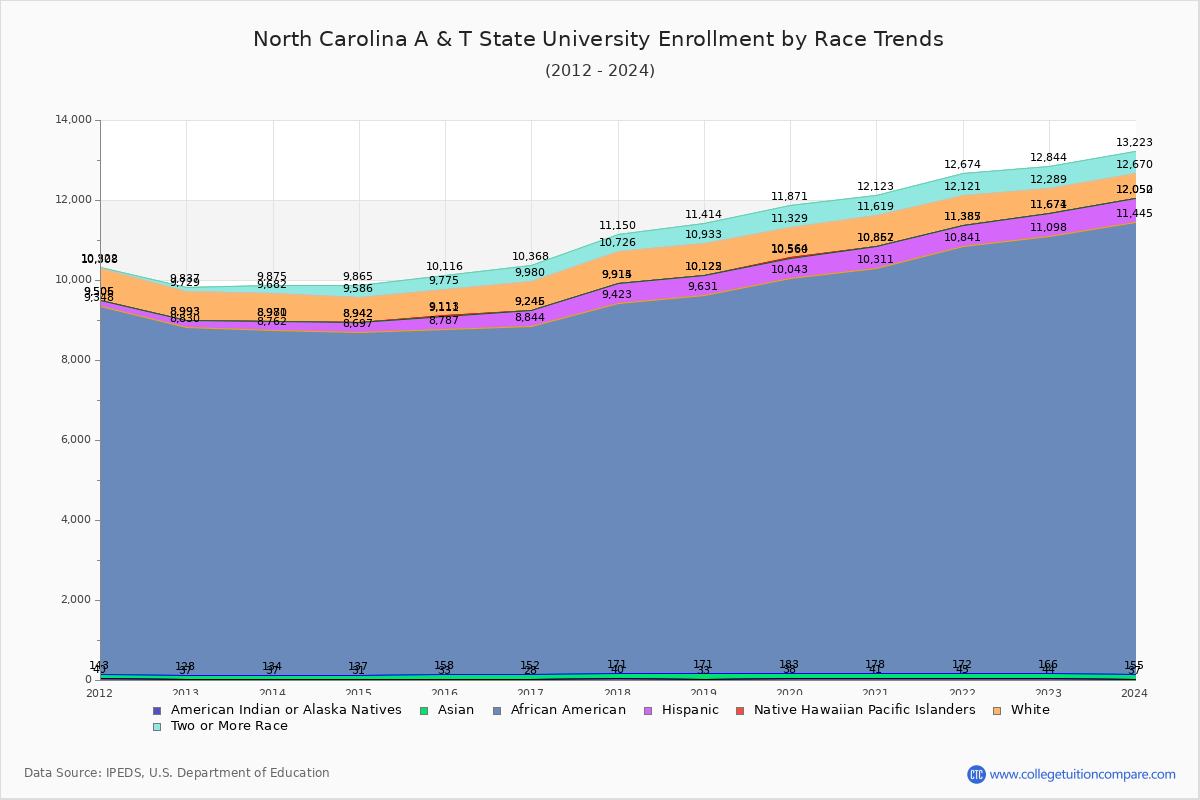 NCAT Enrollment Trends