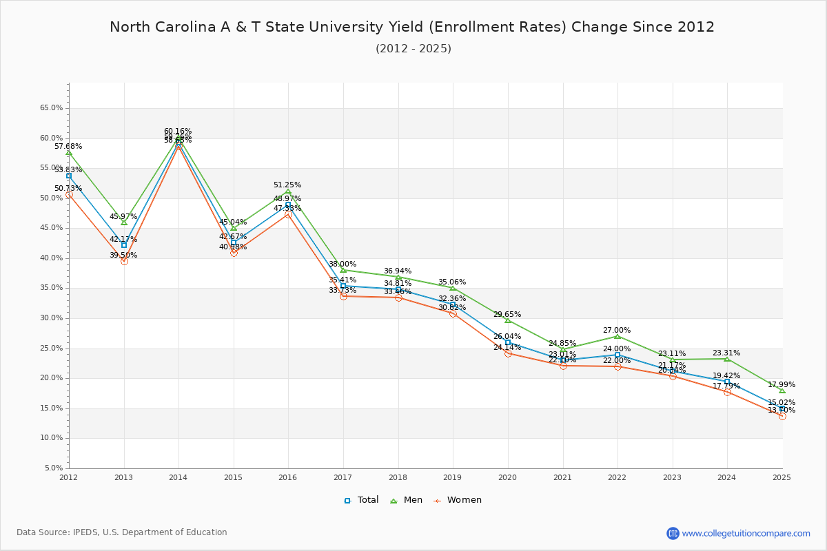 How NCAT's Acceptance Rate Changed Over Time