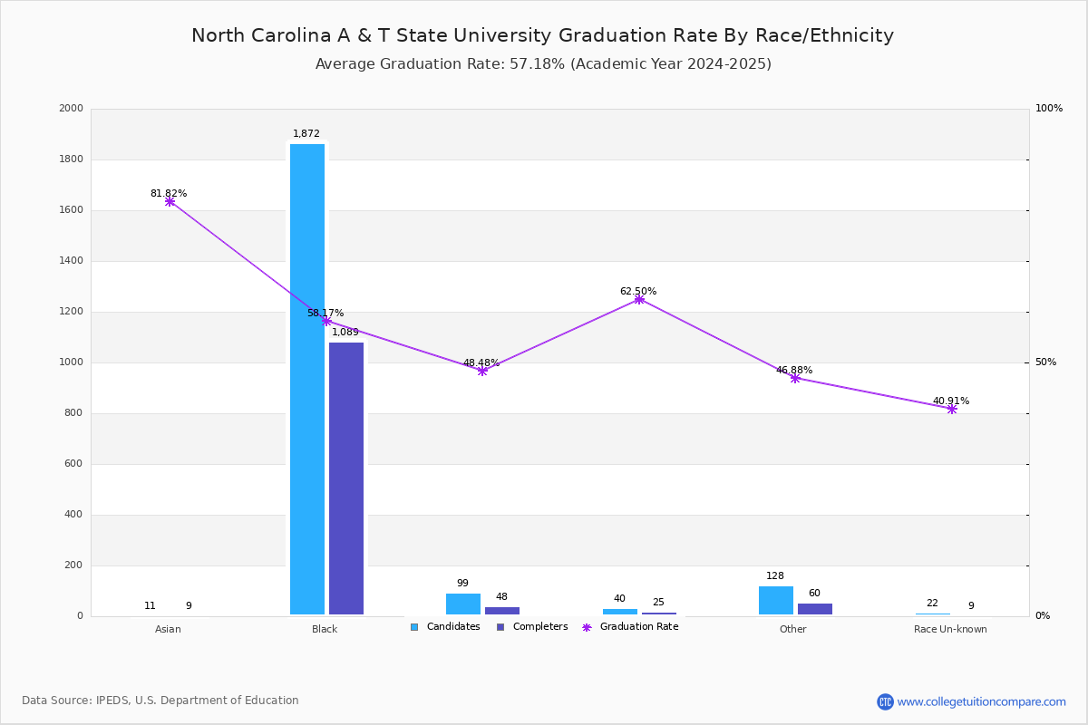 NCAT Graduation Rate
