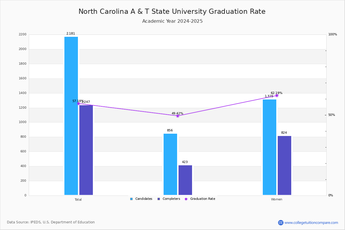 NCAT Graduation Rate
