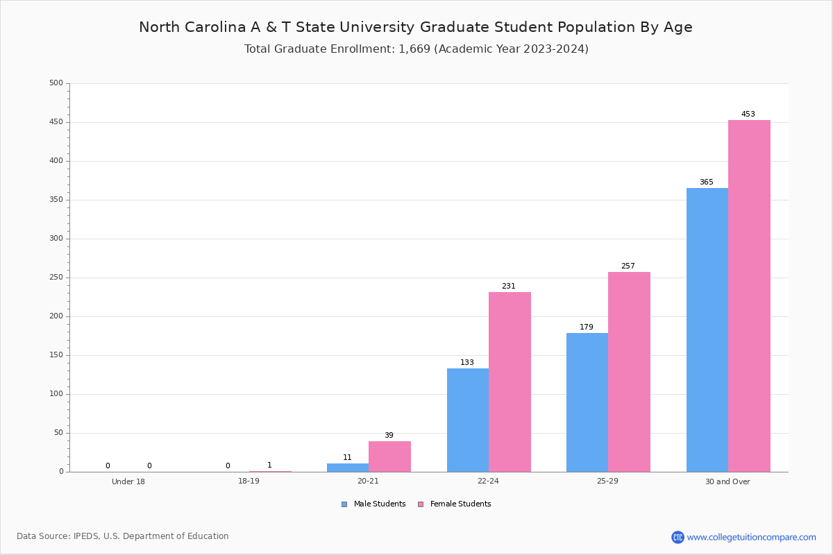 NCAT - Student Population and Demographics