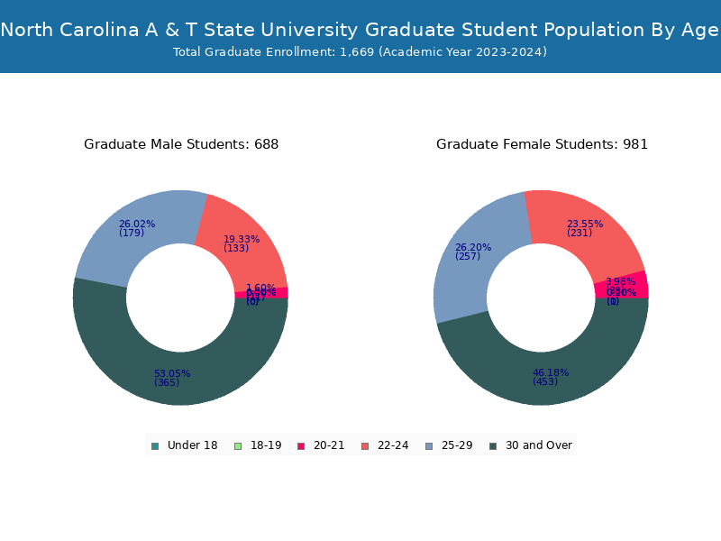 NCAT - Student Population and Demographics