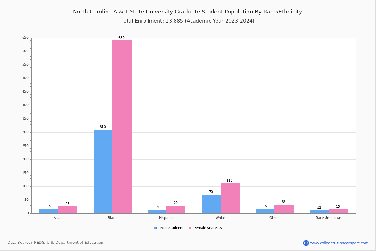 NCAT - Student Population and Demographics