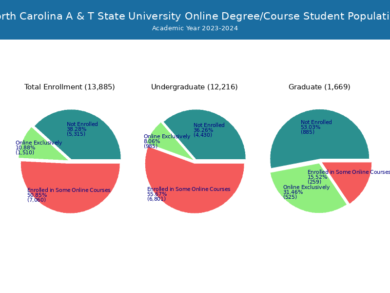 NCAT - Student Population and Demographics